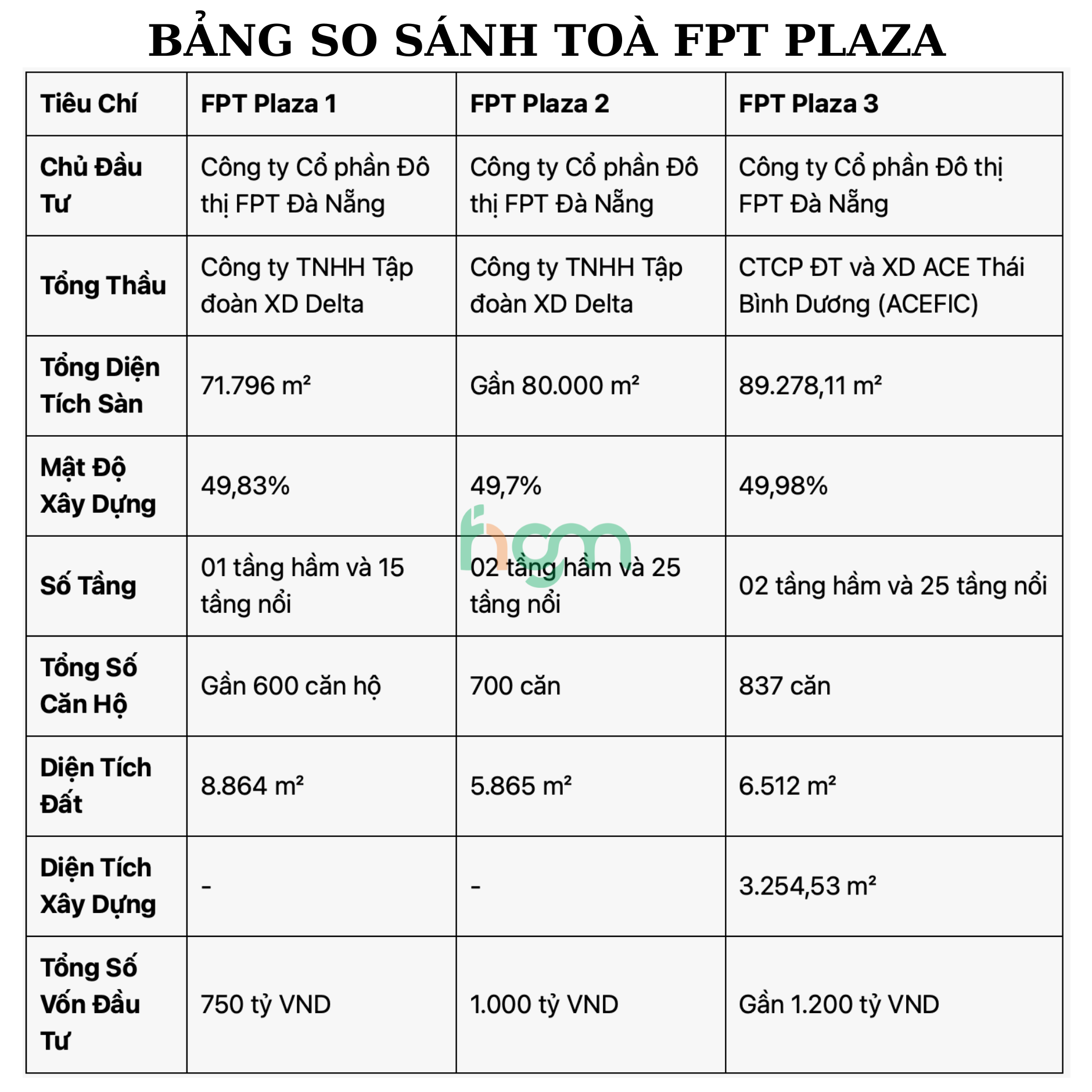 Toà FPT Plaza 3: Sẽ có gì khác biệt so với FPT Plaza 1 và FPT Plaza 2? | HOÀNG GIA MINH
